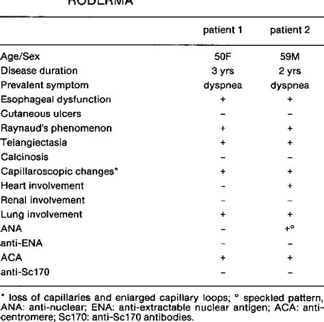 Table 1 From Lung Involvement In Systemic Sclerosis Sine Scleroderma