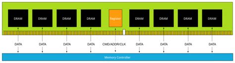 Memory Deep Dive DDR Memory Frankdenneman Nl