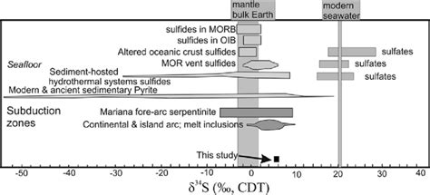 Results From Sulfur Isotope Analyses Conducted In This Study Compared