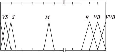 Membership Functions For The Derivative Of Error Download Scientific