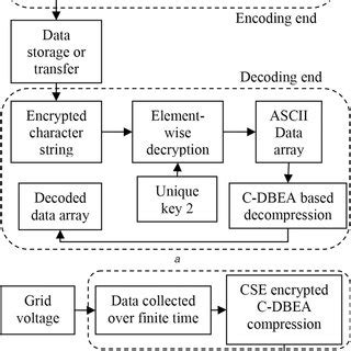 Block Diagram Of Differential Coding Based Compressed Encrypted Download Scientific Diagram