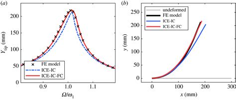 Nonlinear Mapping Of Non Conservative Forces For Reduced Order Modelling Proceedings Of The