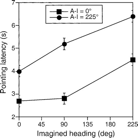 Latency Of Judgments Of Relative Direction As A Function Of Download Scientific Diagram
