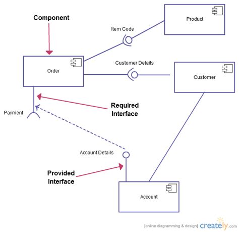 Define Component Level Design In Software Engineering