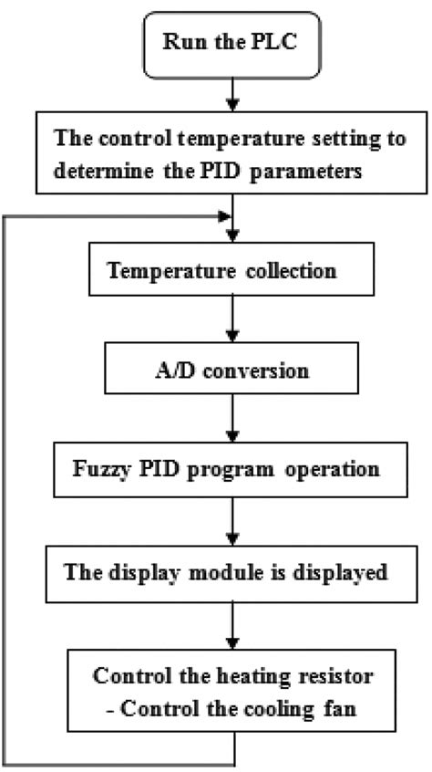 The Plc Based Industrial Temperature Control System Design And Implementation Thermal