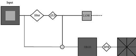 Ctr Iterated Filter Bank Lp Provides A Downsampled Low Pass Version