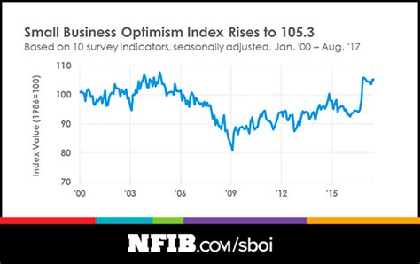 Small Business Optimism Remains Strong In August Collisionweek