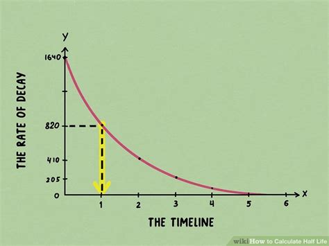 Ways To Calculate Half Life WikiHow