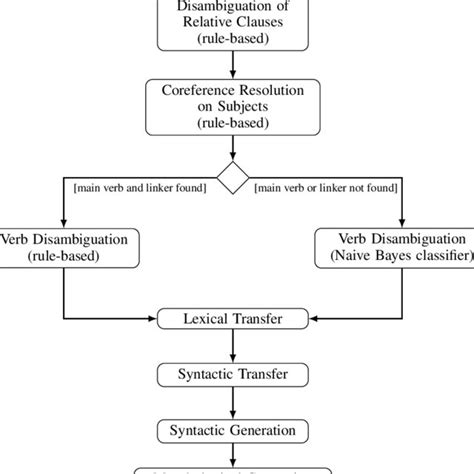 Evaluation Of Classifiers Download Table