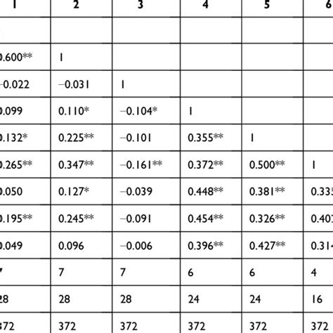 Descriptive Statistics And Pearsons Correlation Relationship