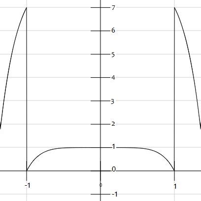 Interpolating Polynomial For Equality Check For P 7 X 6 1 Mod 7 Download Scientific Diagram