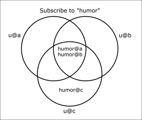 Cross Instance Multireddits That Are Also Automatic And Topic Based