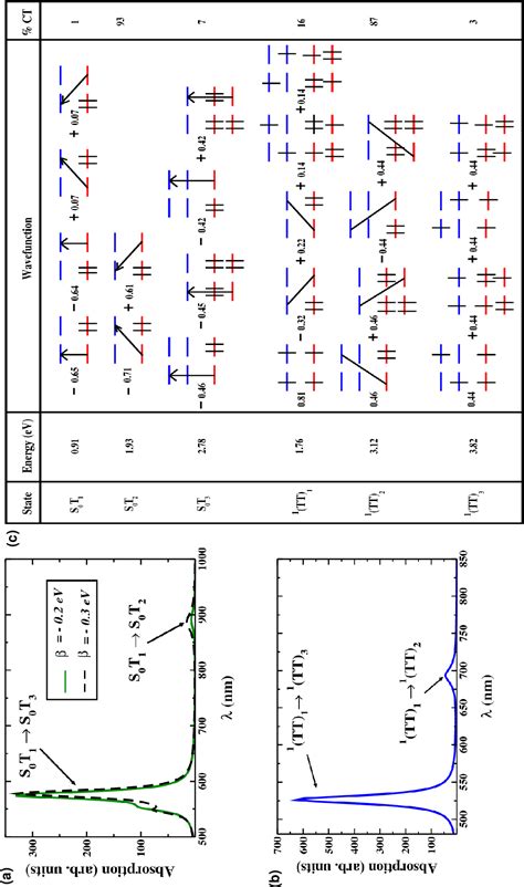 Figure 1 From Theory Of Transient Excited State Absorptions In Solid Pentacene With Implications