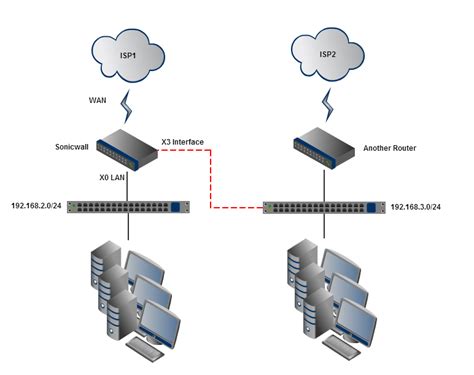 networking sonicwall routing between multiple subnets on multiple