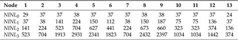 Table 1 From Identifying Influential Nodes In Complex Networks Based On Node Itself And Neighbor