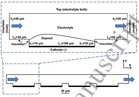 schematic illustration of the computational domain and boundaries for