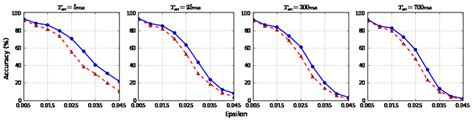 Model Classification Accuracy Under The Pgd Blue And Pgd Room Red