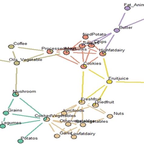 all dietary networks derived by gaussian graphical models vertices and download scientific