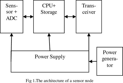 Figure 1 From An Efficient Novel Key Management Scheme For Enhancing