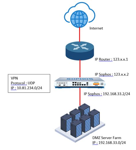 Ddos Bypass Rule For Ssl Vpn Discussions Sophos Firewall Sophos Community Connect Learn
