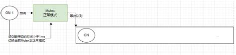图解：go mutex goloang mutex等待队列 csdn博客