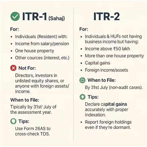 What Are Key Differences Between Itr 1 Vs Itr 2 Ca Rajput