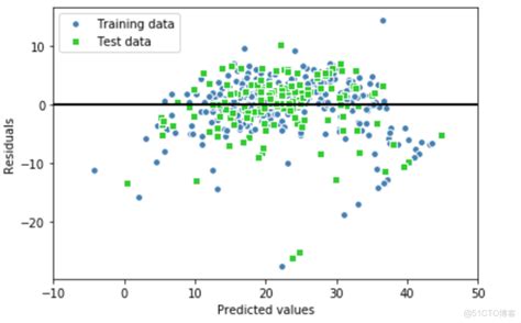 机器学习 残差图 残差图像mob6454cc7acbf7的技术博客51cto博客