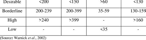 International Classification Of Lipid As Recommended By Who And Ncep In