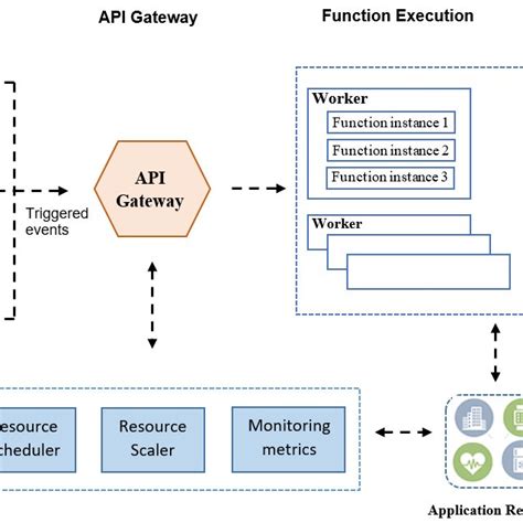 Serverless Architecture Download Scientific Diagram