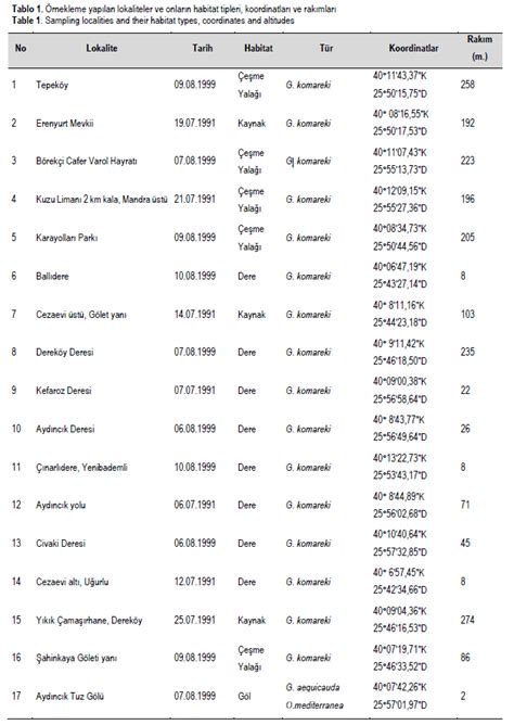 Sampling Localities And Their Habitat Types Coordinates And Altitudes