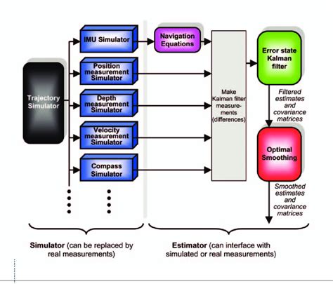 Navlab Main Structure Note The Colours Used In The Figure Correspond