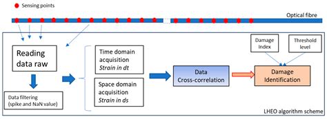 A Structural Health Monitoring System For Bond Line Flaws Detection On A Full Scale Wingbox