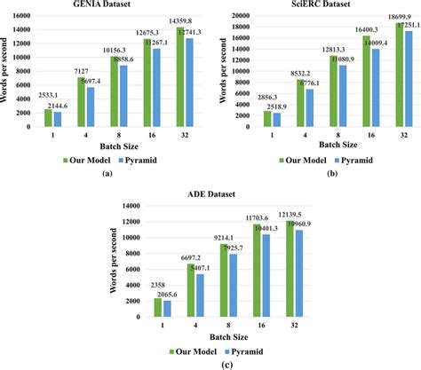 Inference Speed Of Our Model And Pyramid Model On Genia Scierc And Download Scientific