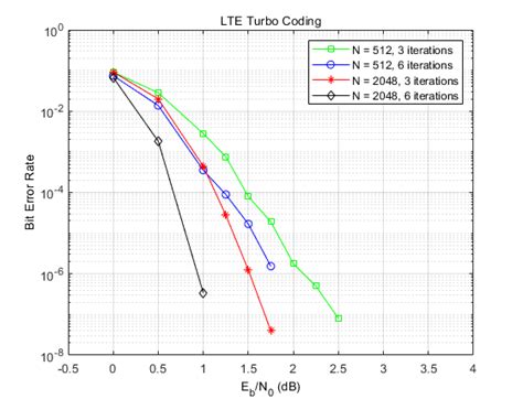 Parallel Concatenated Convolutional Coding Turbo Codes