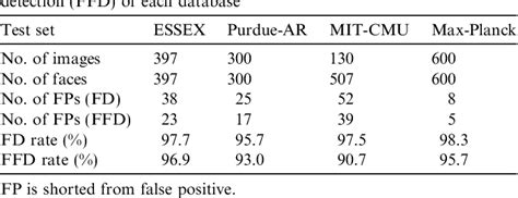 table 2 from face detection and facial feature localization without