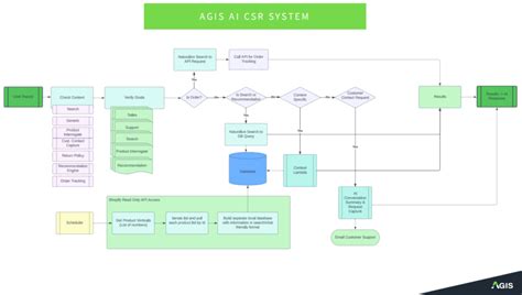 Csr System Diagram Agis Ai