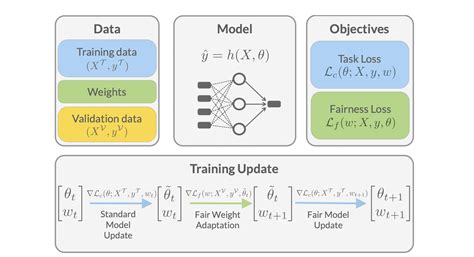 Researchers At Apple Developed Fairness Optimized Reweighting Via Meta