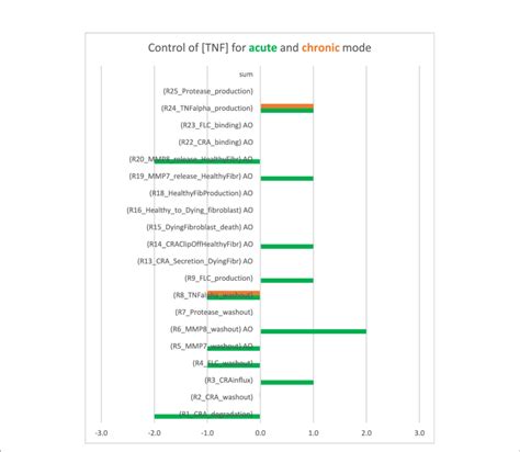 Bimodal Control Analysis Distribution Of Control Of Acute And Download Scientific Diagram