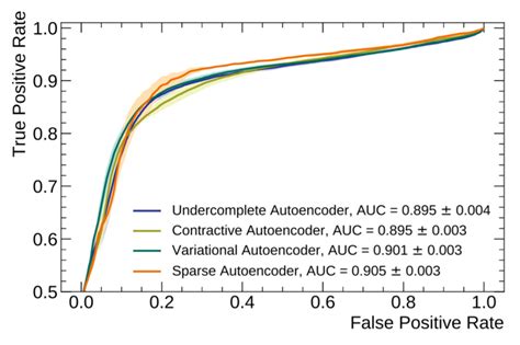 Results Of The Automatic Anomaly Detection With Autoencoders Roc Plot