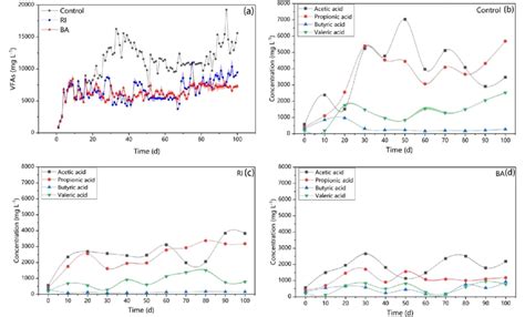 Variations In Vfas Concentrations A And Compositions In Different