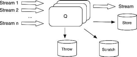 Figure 3 From An Overview Of Continuous Querying In Modern Data Systems Semantic Scholar