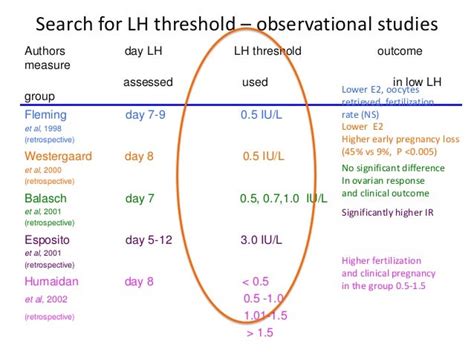 Role Of Lh Supplementation In Reproductive Medicine Aspire 2013