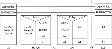 User‐plane Protocol Stacks Between Ue And Upf Download Scientific Diagram