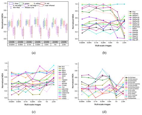 Importance Measurement Results Of Spectral Vegetation Index Textural Download Scientific