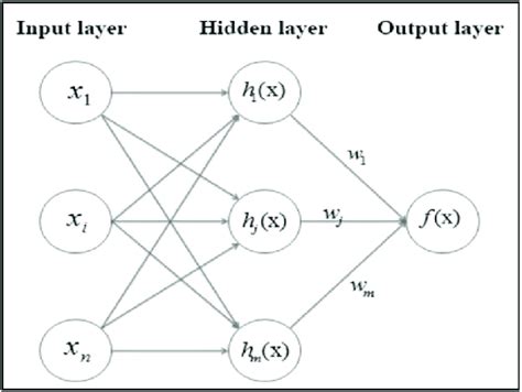 radial basis function rbf layers download scientific diagram