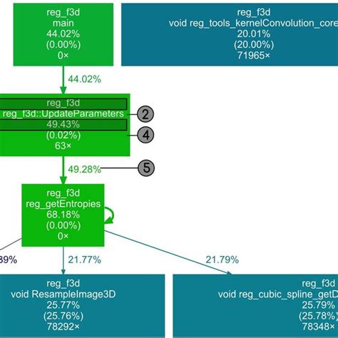 Call Graph Generated By Perf Representing The Most Often Called