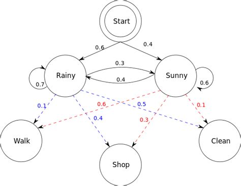 hidden markov model