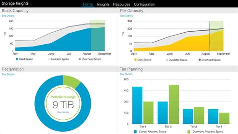 IBM Spectrum Control Storage Insights Finding The Right Balance Between Performance Capacity