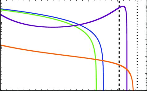 Entanglement Dynamics For Gaussian And Non Gaussian States In Example 1 Download Scientific