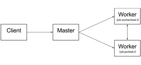 度学习利器 TensorFlow系统架构及高性能程序设计 架构 火龙果软件